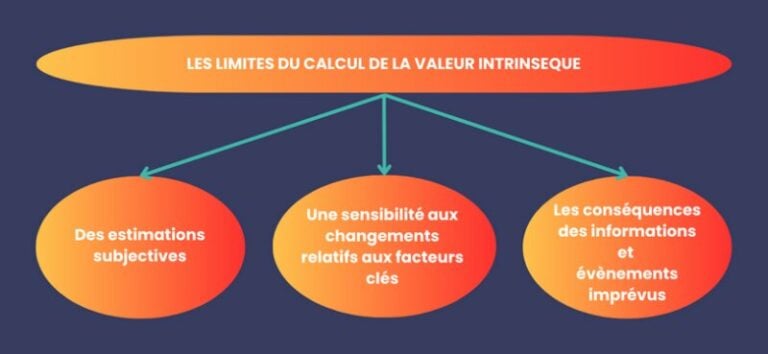Calcul de la valeur intrinsèque d'une action